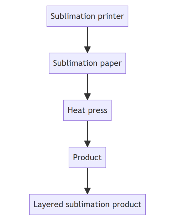 7 Amazing Sublimation Techniques You Need to Try